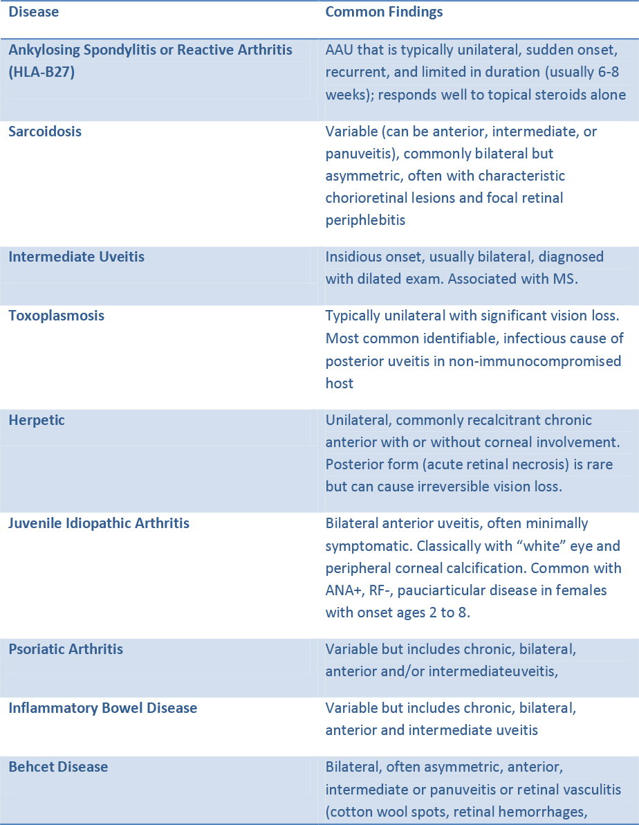 Uveitis for medical students (Mutah University) Dr. Fawaz Al-Sarayreh